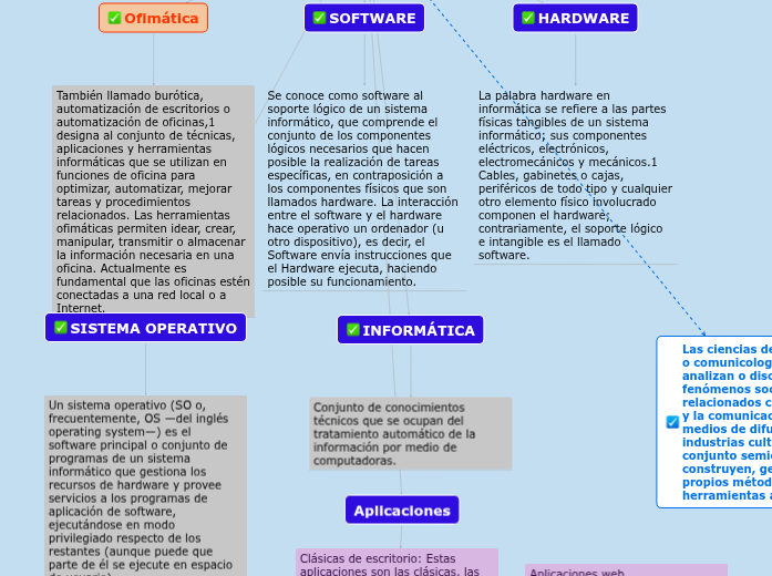 Informática - Mind Map